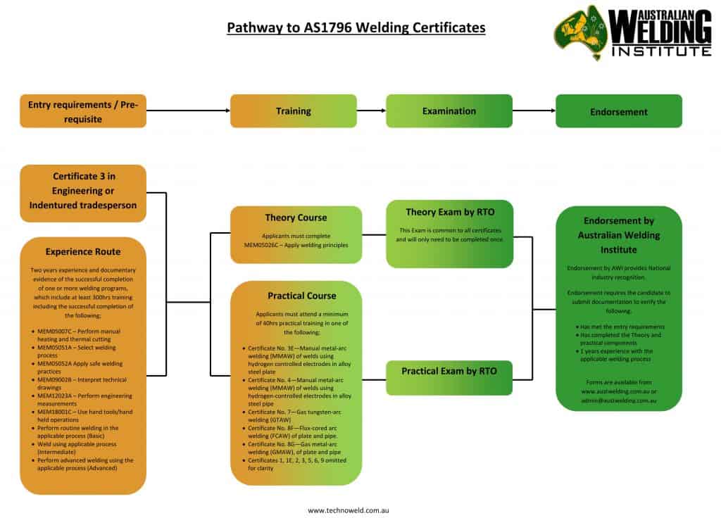 Welding Supervision - Australian Welding Institute
